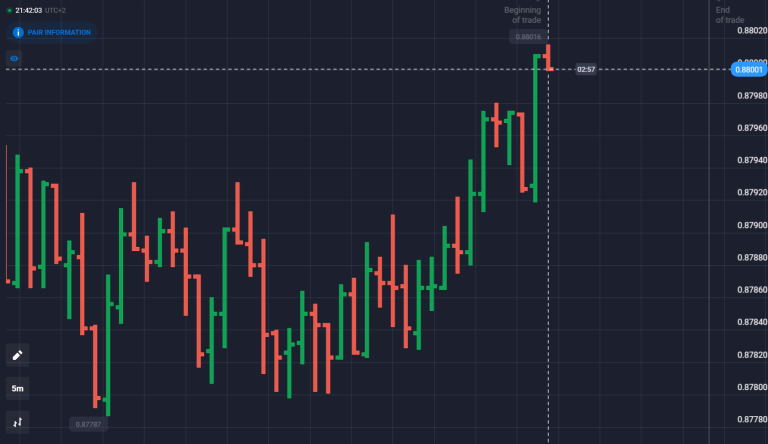 How to read Binary Options charts? | binaryoption.com