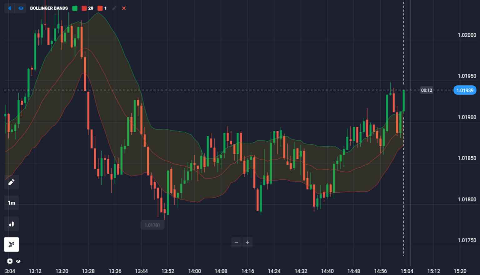 10 best Binary Options indicators that work ++ Guide (2024)