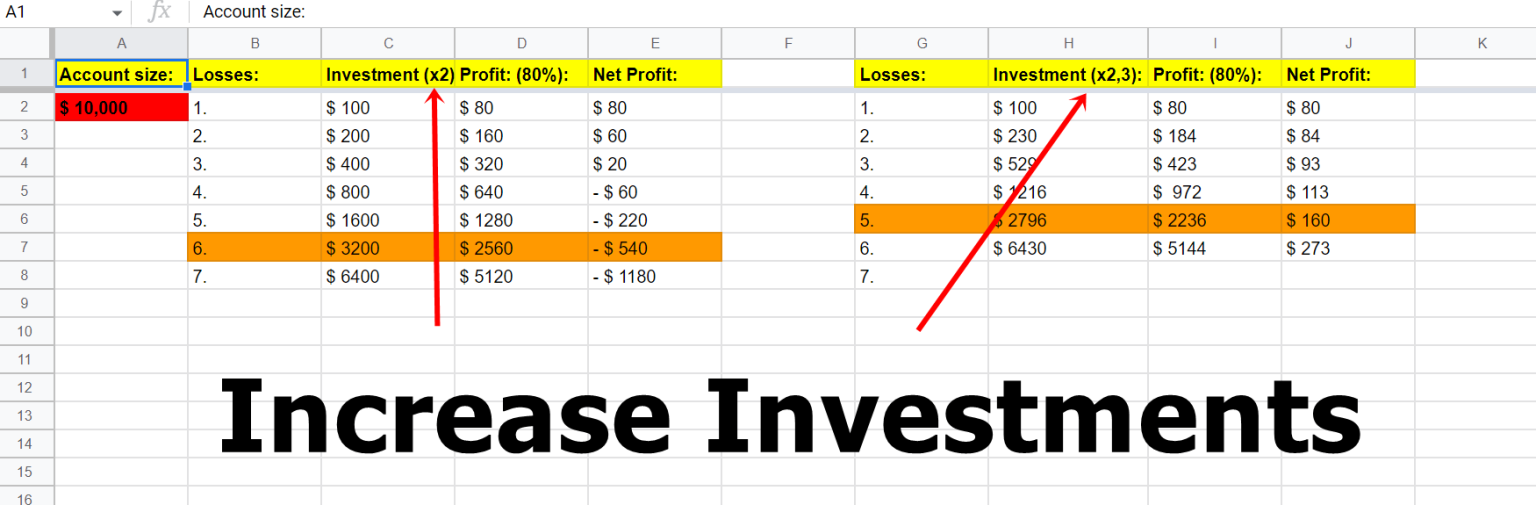 Binary Options martingale strategy explained: Pros and cons