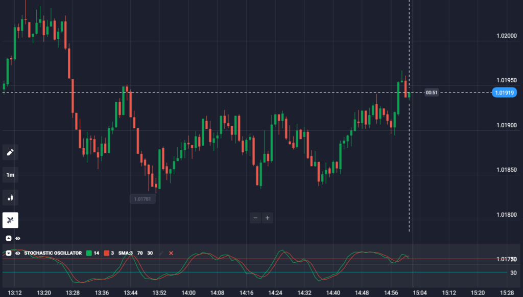 10 best Binary Options indicators that work ++ Guide (2024)
