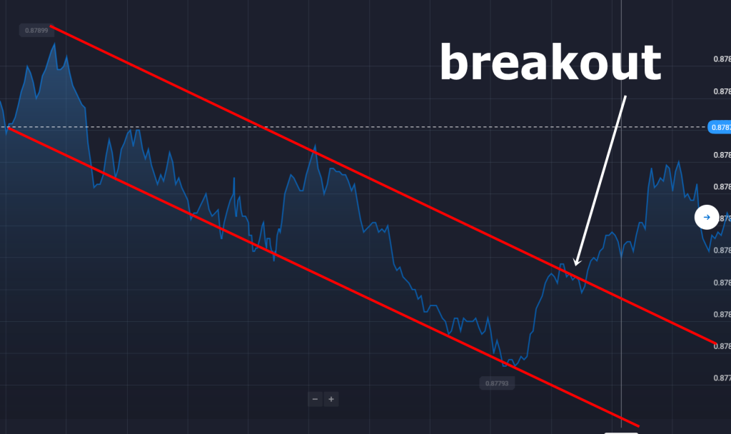 Binary Options line chart strategy guide | binaryoption.com